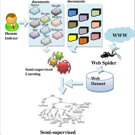 Diagrammatic Representation Of Supervised Classification Download