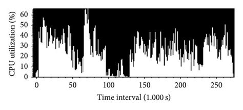 CPU Utilization Projections Graph Of HLBSGNN Strategy Download Scientific Diagram
