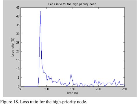 Figure 16 From Measurement Based Performance And Admission Control In Wireless Sensor Networks
