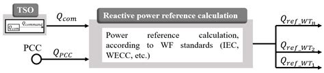 Energies Free Full Text Reactive Power Dispatch Algorithm For A