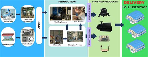 Production Process Model