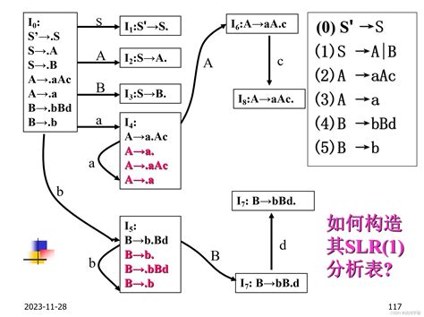 第五章自底向上的语法分析 活前缀识别器dfa的构造，lr 0 分析表的构造，slr 1 分析表的构造。 lr 0 dfa csdn博客