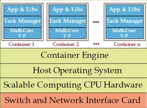 Container Based Virtualization Of A Physical Server Equipping A Fog Container Based Virtualization Of A Physical Server Equipping A Fog