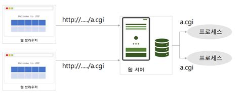 Jsp Servlet과 Jsp