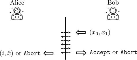 semi random oblivious transfer bob inputs x 0 x 1 then alice and