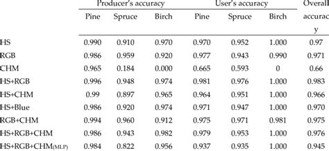 Summary Of The Overall Producers And Users Accuracies Download
