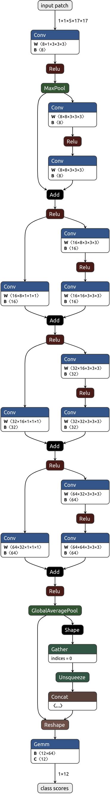 Convolutional Neural Network Architecture Employed For Feature