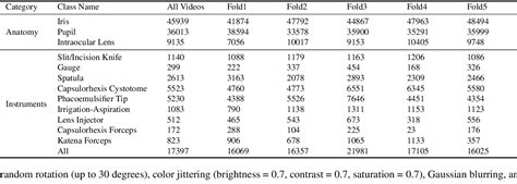 Table 4 From Cataract 1k Cataract Surgery Dataset For Scene
