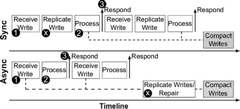 Existing Replication Processes For Nosql Stores Download Scientific Diagram