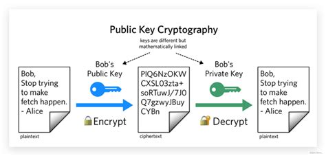 非对称密码体制详解 Csdn博客 非对称密码体制详解 Csdn博客