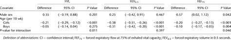 Estimated Differences In Lung Function Z Scores Associated With Sex And Download Table