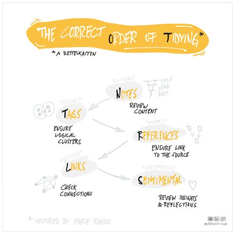 Principles To Improve Your Zettelkasten — Zettelkasten Forum