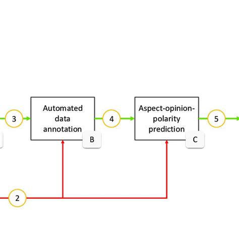 The Research Design Of The Proposed Graph Based Opinion Mining And