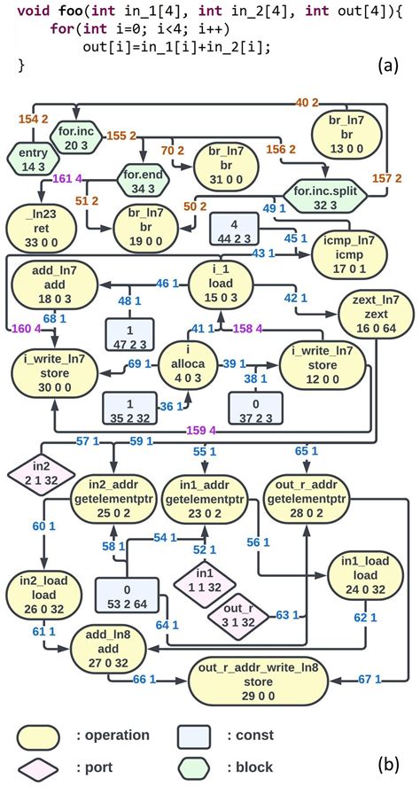 Deep Inverse Design For High Level Synthesis AI Research Paper Details