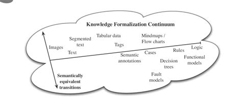 Possible Knowledge Representations Of The Knowledge Formalization