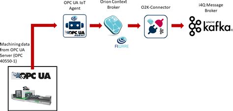 IoT AGENT OPC UA FIWARE