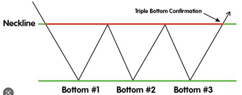 Triple Tops And Triple Bottoms Explained Fxexplained