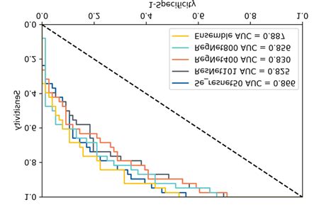 receiver operating characteristic roc curve of the four different