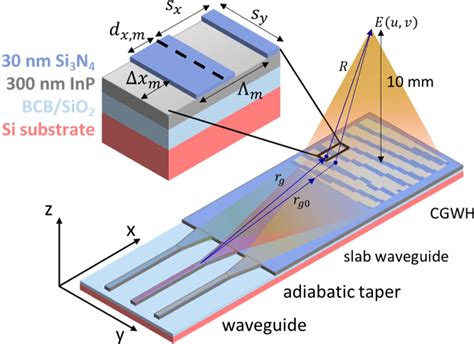 Figure 1 From Large Multi Wavelength Waveguide Hologram On Inp Membrane
