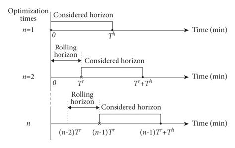 the rolling horizon framework download scientific diagram