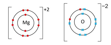 Ionic Bond Formation Edexcel Gcse Chemistry Revision