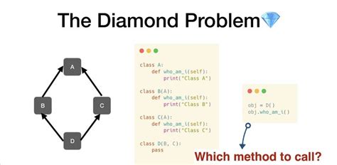 The Diamond Problem In Python A Hidden Complexity In Oop Ever Faced