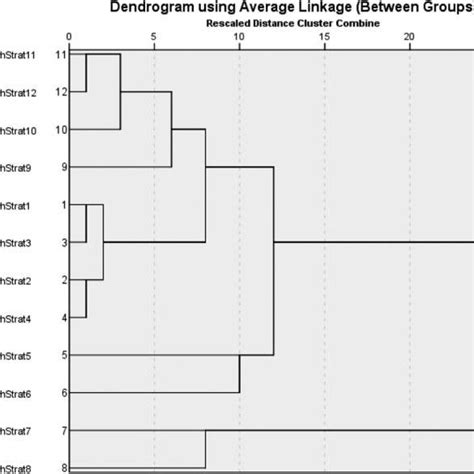 dendrogram using average linkage download scientific diagram