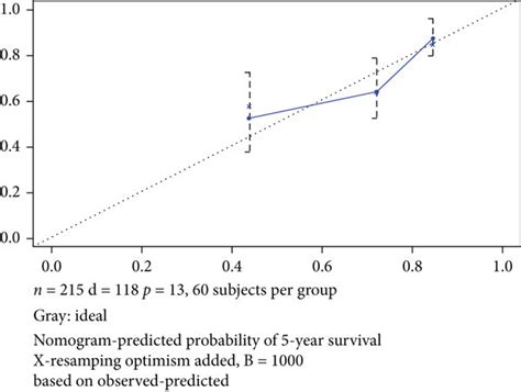 A B Calibration Plots Of The Nomogram For Overall Survival Download Scientific Diagram