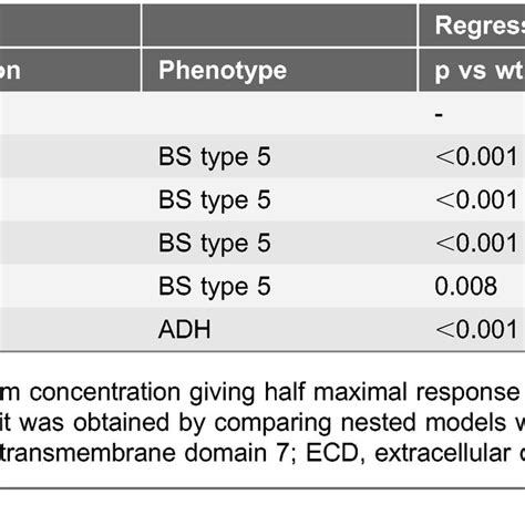 results of the nonlinear regression analyses of dose response curves of