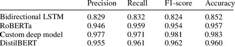 Performance Of Deep Learning Models Using Sentence Level Dataset