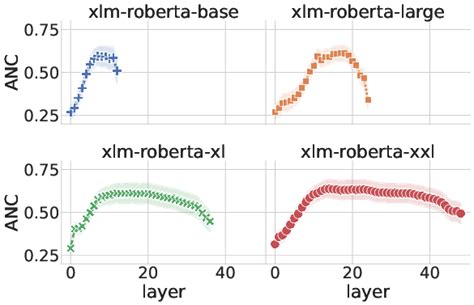 Anc Cross Lingual Representational Similarity For The Xlm R Mlm Style