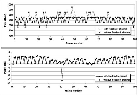 Rate Top And Psnr Bottom Variations Along The Grandmother Sequence
