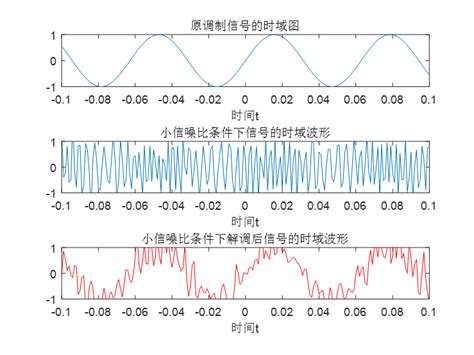 基于matlab的信号调制研究与实现 matlab调制信号 csdn博客