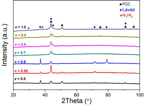 X Ray Diffraction Patterns Of Cocrfeni X Co 026 Cr 007 Fe 016 Ni