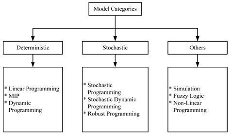 Mathematical Programming Models For Fresh Fruit Supply Chain
