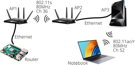 Performance Loss Over Wireless Bridge Installing And Using OpenWrt OpenWrt Forum