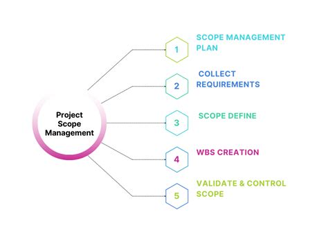 Project Scope Management- Why is Important - Storyteller-PMP Project Management