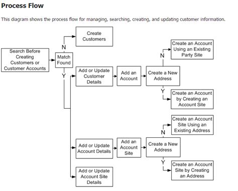 Applications And Integration Blog Tca Process Flow For Managing Searching Creating And