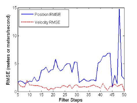figure 4 from position and velocity tracking in mobile cellular