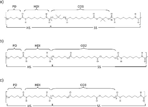 The Chemical Structures Of The Polyurethanes Synthesized With A Download Scientific Diagram The Chemical Structures Of The Polyurethanes Synthesized With A Download Scientific Diagram