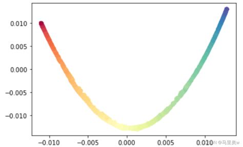 机器学习 高维数据降维方法并使用iris 数据集进行降维演示 Mariow 博客园