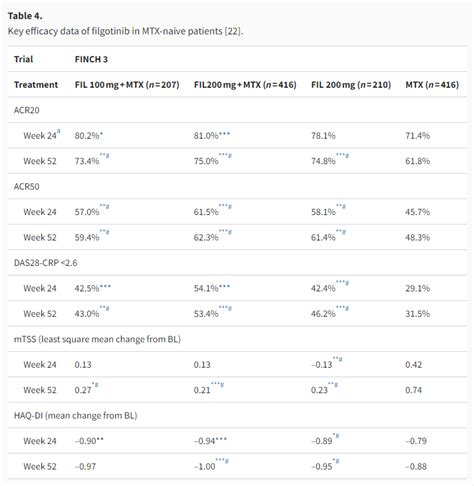 Filgotinib Jak1 Inhibitor In Rheumatoid Arthritis Conquest Health