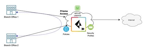 Prisma Access Sase Service Connections Vs Remote Networks
