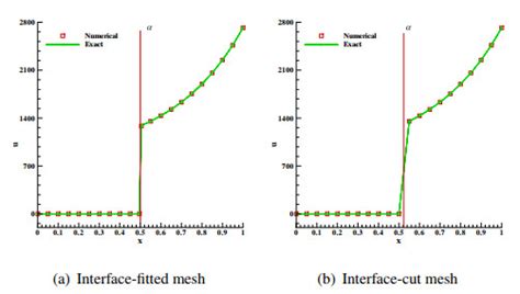 a class of hoc finite difference method for elliptic interface problems