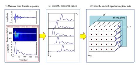 a scheme of an ultrasonic wave propagation imaging algorithm