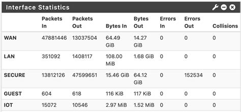 Errors Out Appears Under Interface Stats For Vlan Interface When