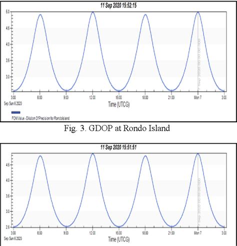 Figure 3 From Design Of Optimal Satellite Constellation For Indonesian