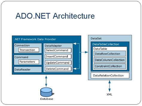 ADO NET Data Access And Manipulation Overview What