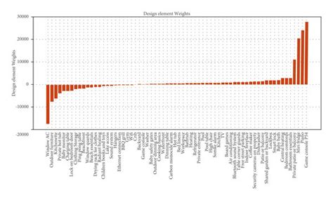 Coefficient Values Of Design Elements Linear Regression Model Download Scientific Diagram