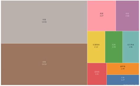 tableau：树状图 tableau树状图 csdn博客